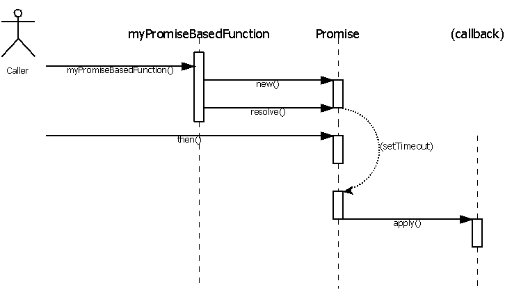 Javascript and development: Timeout and WebWorker